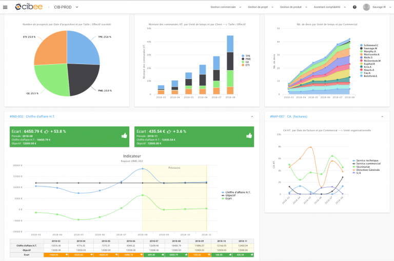 Créer des tableaux de bord - Reporting - Indicateurs de performance
